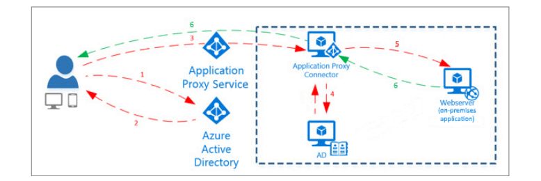 Azure AD (Active Directory) Application Proxy Explained for Businesses