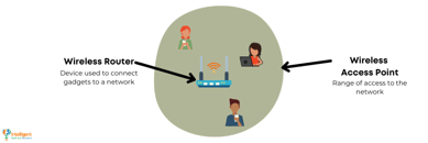 What Is the Difference between a Wireless Access Point and a Router?